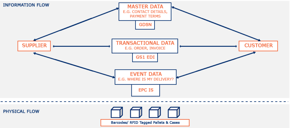 GS1 EDI (بخش دوم) – مجله الکترونیکی علمی تخصصی ایکد